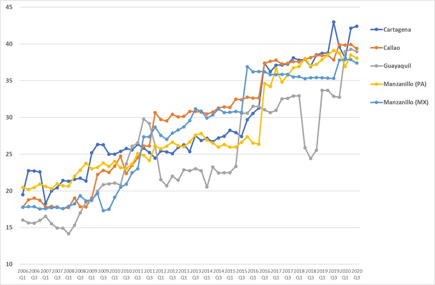 Informe sobre el Transporte Marítimo 2020 de la UNCTAD: resumen y estimaciones sobre América ...